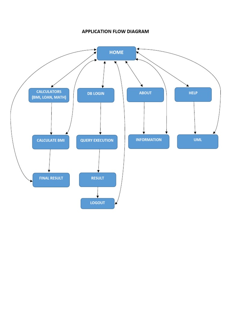 Bmi Application Flow Diagram | PDF