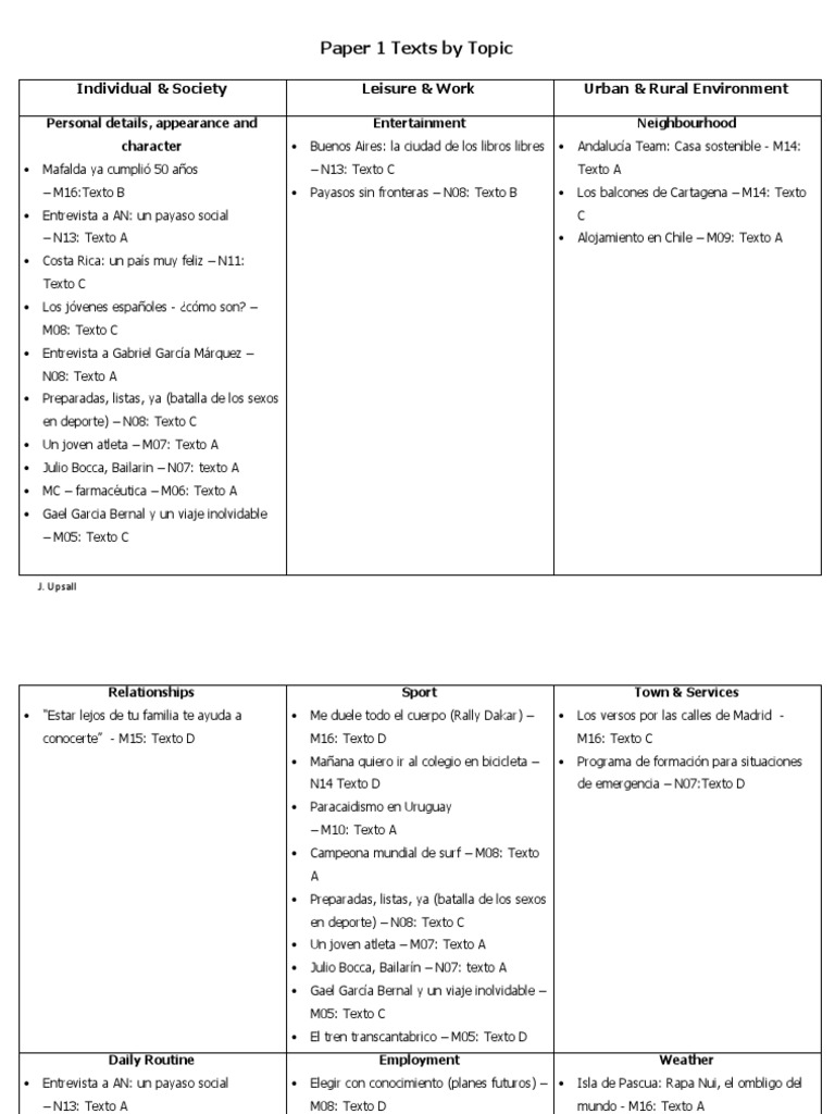 IB Spanish Ab Initio Paper 1 Texts by Topic | PDF | Agitación IB Spanish Ab Initio Paper 1 Texts by Topic | PDF | Agitación