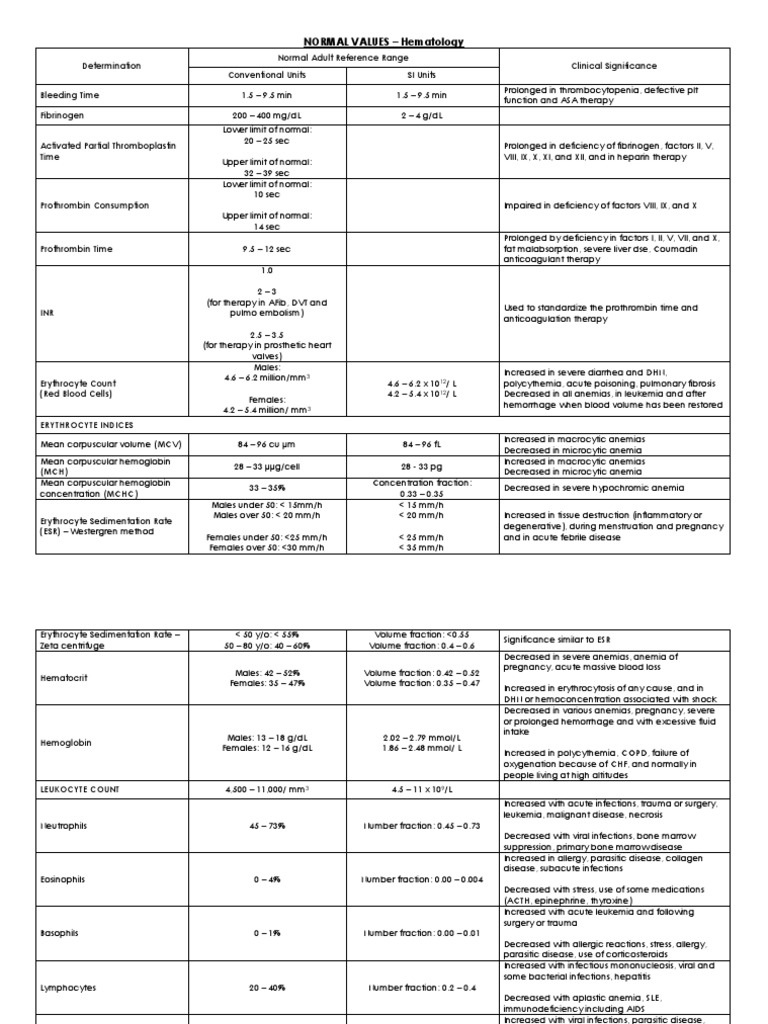 NORMAL VALUES - Hematology | PDF | Anemia | Cholesterol