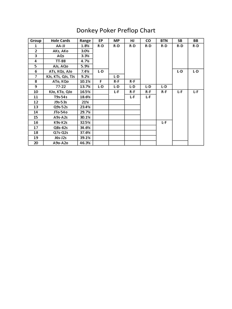Donkey Poker Preflop Chart | PDF