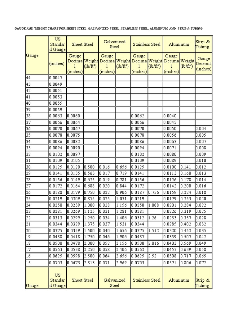 Gauge and Weight Chart For Sheet Steel | PDF | Nature | Sheet Metal