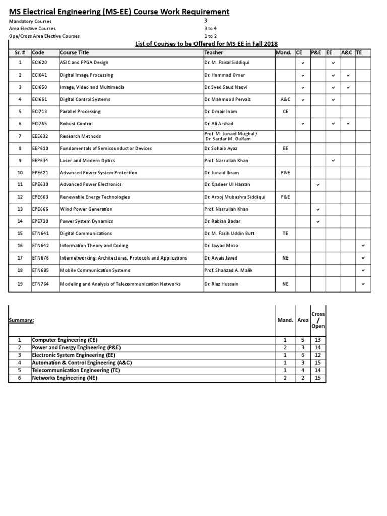 List of Courses To Be Offered For MS-EE in Fall 2018: Sr. # Code Course ...
