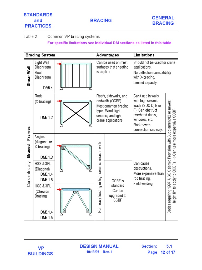 Common bracing systems and their advantages and limitations | PDF ...