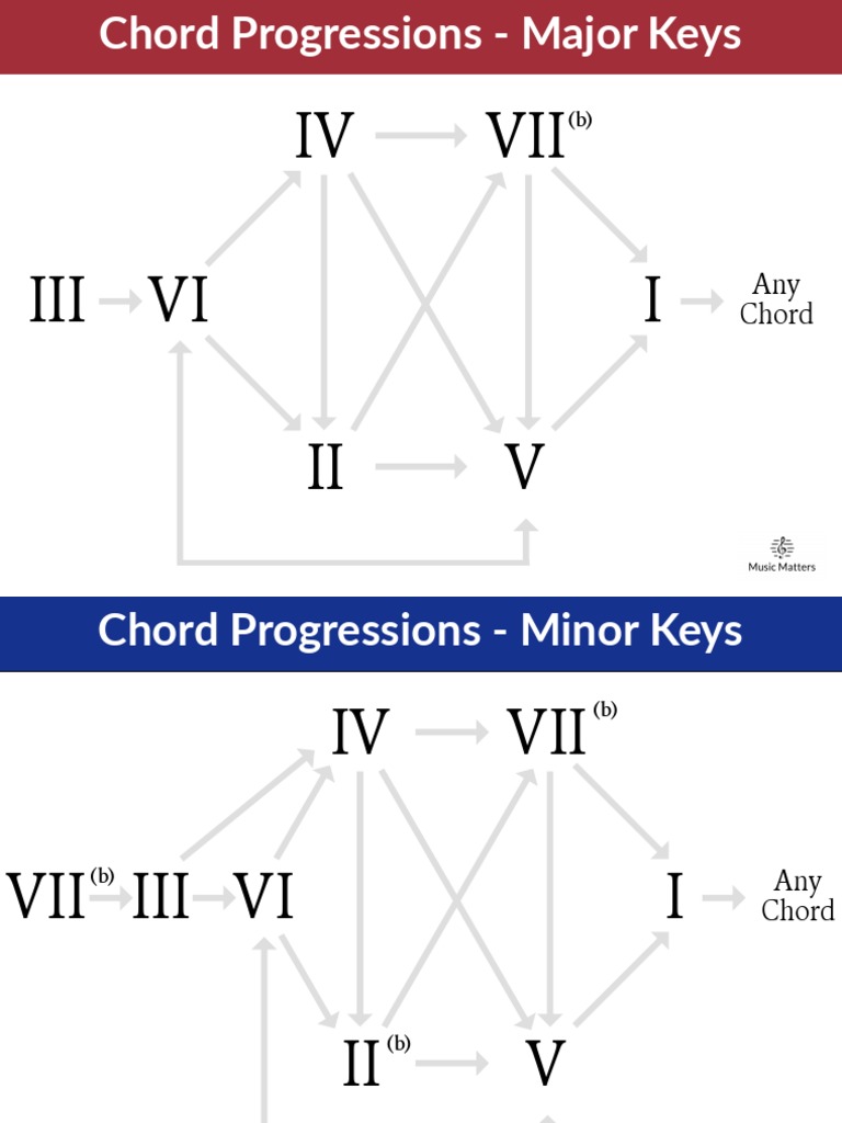 Chord Progression Guide | PDF