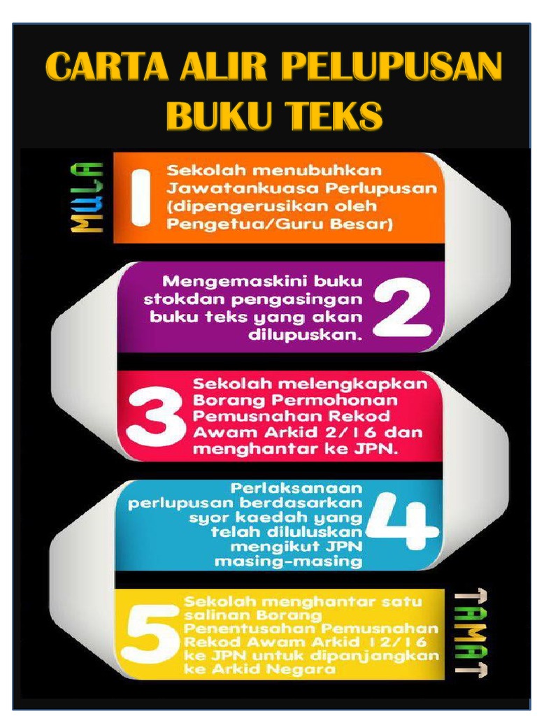 Carta Alir Pelupusan Buku Teks | PDF