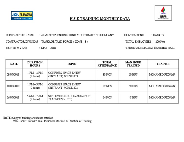 H.S.E Training Monthly Data: Date Duration Hours Topic Total Attendance ...