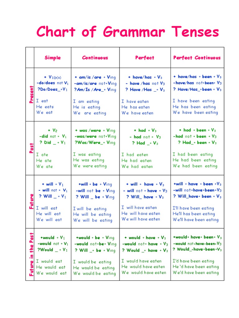 Chart of Tenses Classroom Posters Grammar Drills Oneonone Activiti ...