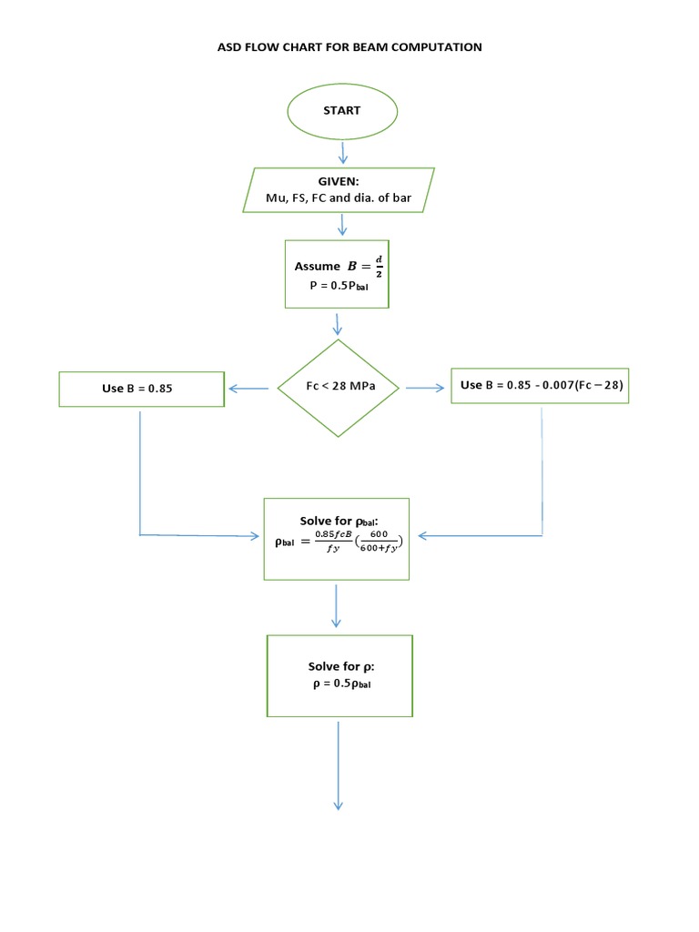 Asd Flow Chart For Beam Computation: Mu, FS, FC and Dia. of Bar | PDF
