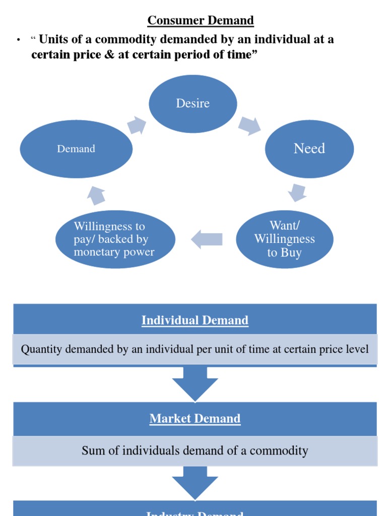 Consumer Demand Units of A Commodity Demanded by An Individual at A ...