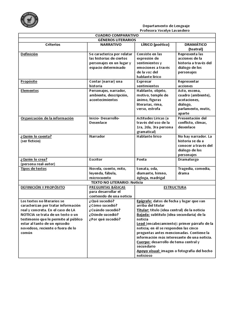 Cuadro Comparativo Géneros Literarios | Narración | Trabajos Cuadro Comparativo Géneros Literarios | Narración | Trabajos