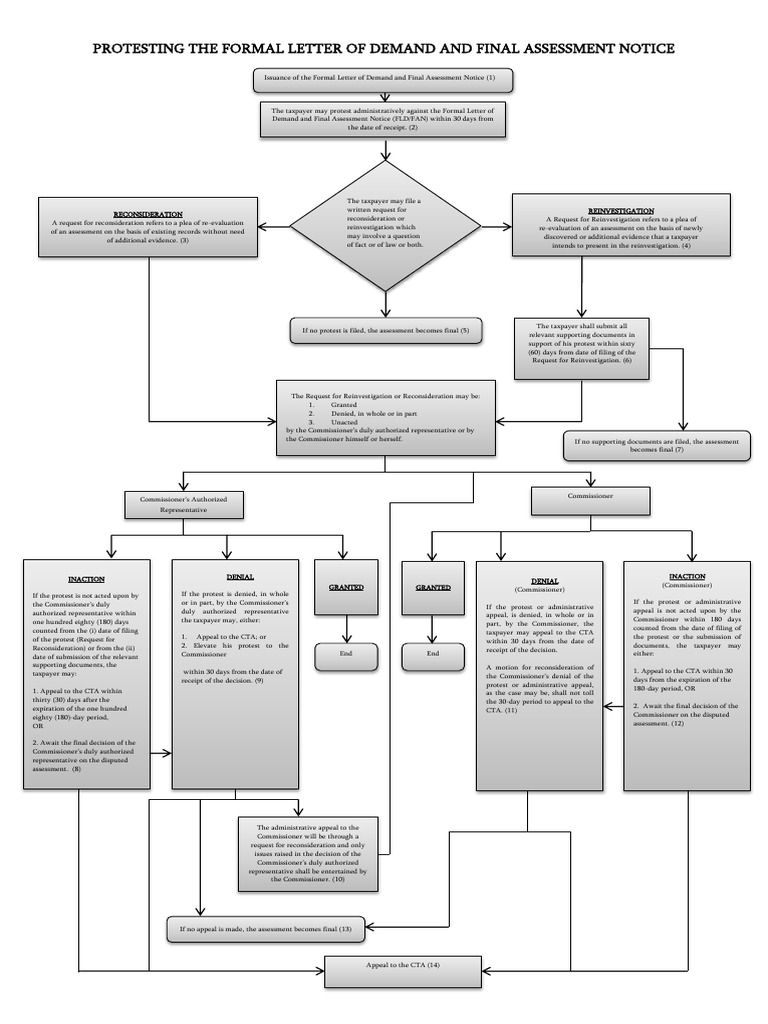 Flowchart Protest Taxation Law Review | PDF | Taxes | Public Law