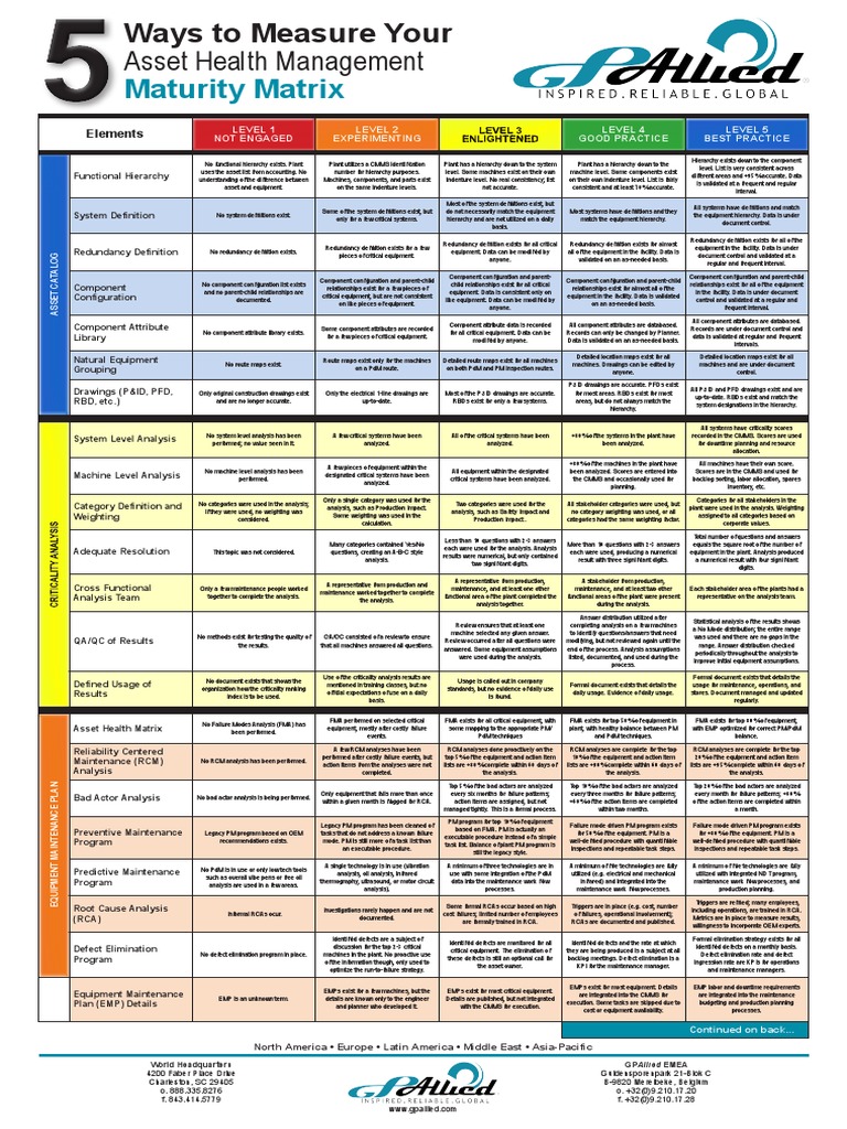 Maintenance Maturity Levels Guide | PDF | Business