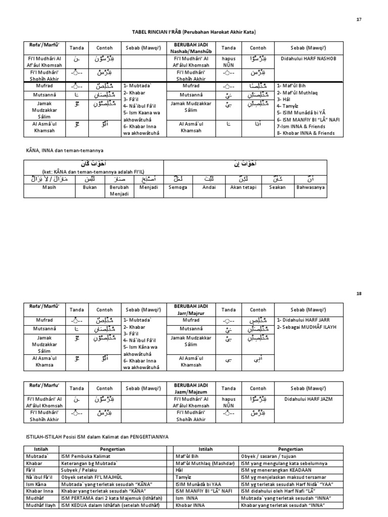 009-Tabel Rincian I'Rab | PDF