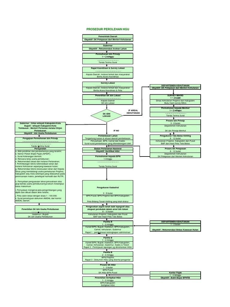 Proses Penerbitan Hak Guna Usaha | PDF