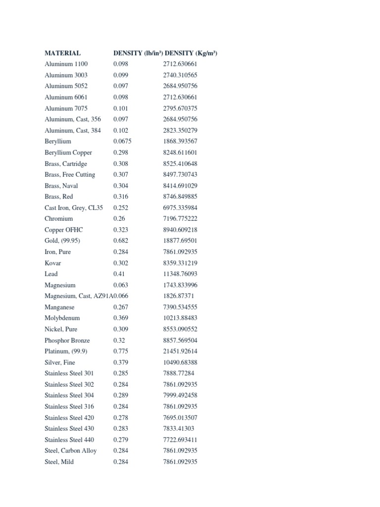 Density of Materials & Comparison of Ss 304 Vs Ss316L | PDF | Steel ...