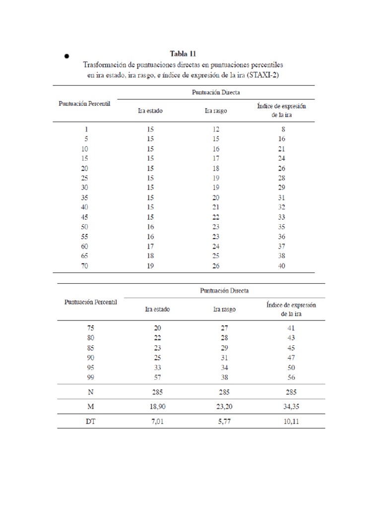 Puntos de Corte Del STAXI-2 | PDF