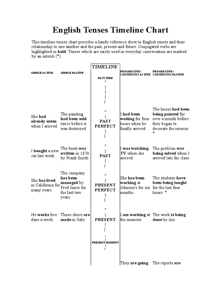 English Tenses Timeline Chart | PDF | Perfect (Grammar) | Grammatical Tense