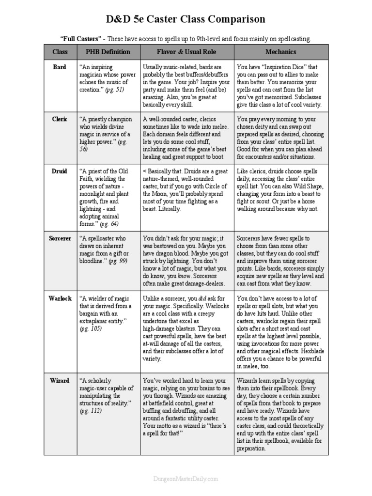 A Caster Class Comparison, D&D 5e | PDF | Fantasy Games | Role Playing ...