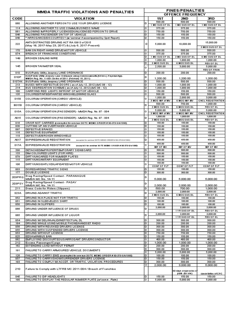Mmda Violations Fines and Penalties 7-20-2017 | PDF | Vehicle ...