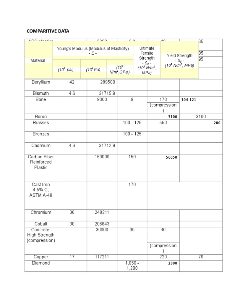 Material Properties Reference Guide | PDF | Ultimate Tensile Strength ...