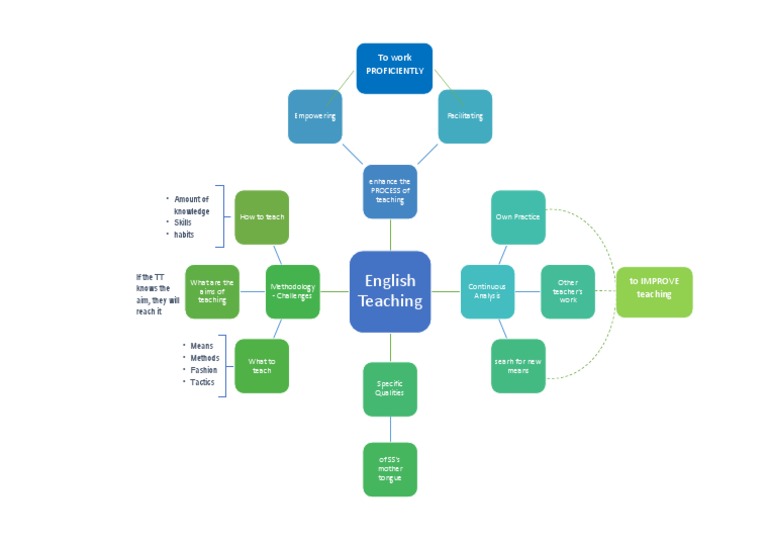 English Teaching: Tice To Work Proficiently | PDF
