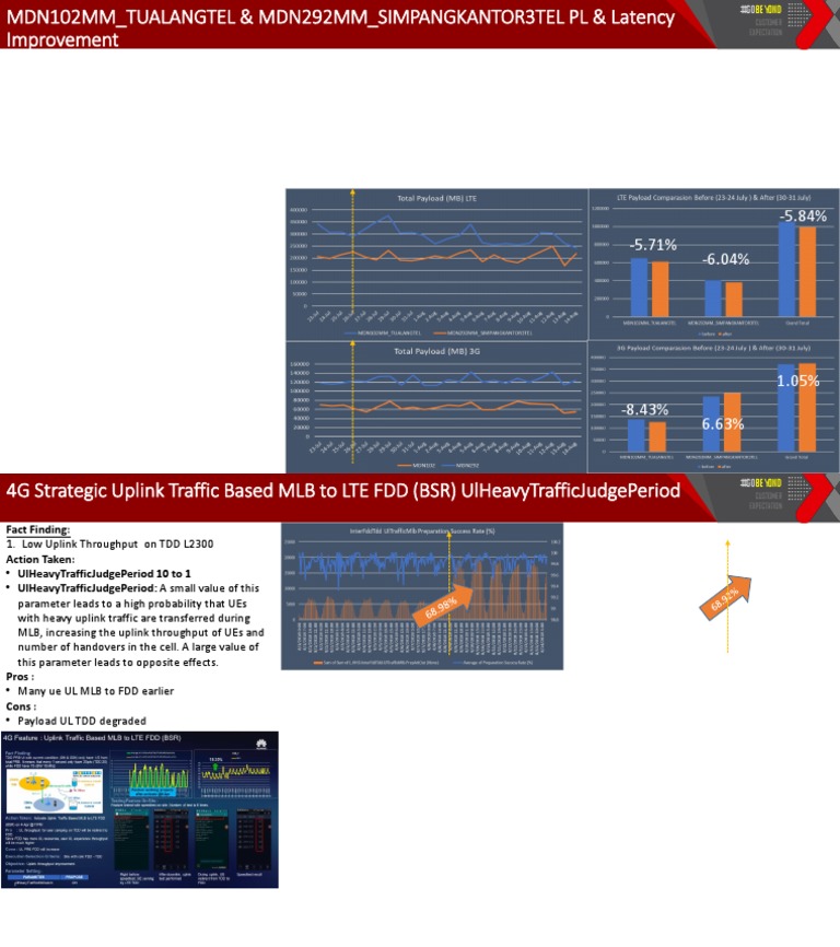 4G Strategic Uplink Traffic Based MLB To LTE FDD (BSR) UlHeavyTrafficJudgePeriod | PDF
