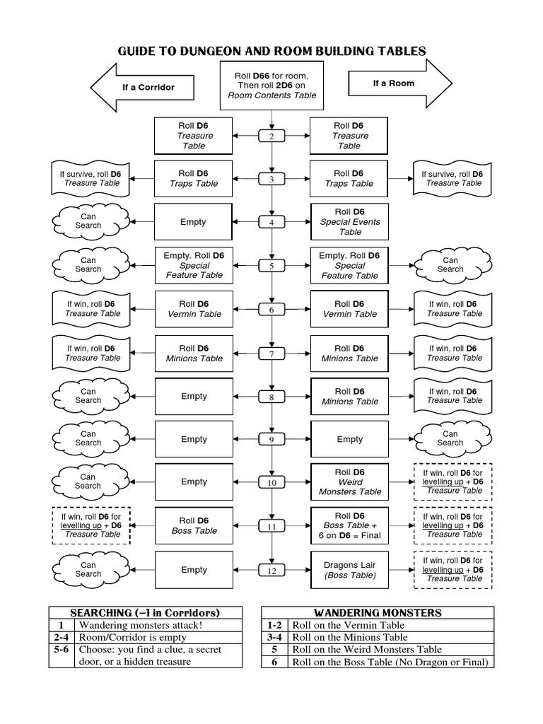 4ad Flowchart | PDF | Dungeons & Dragons | Role Playing Games