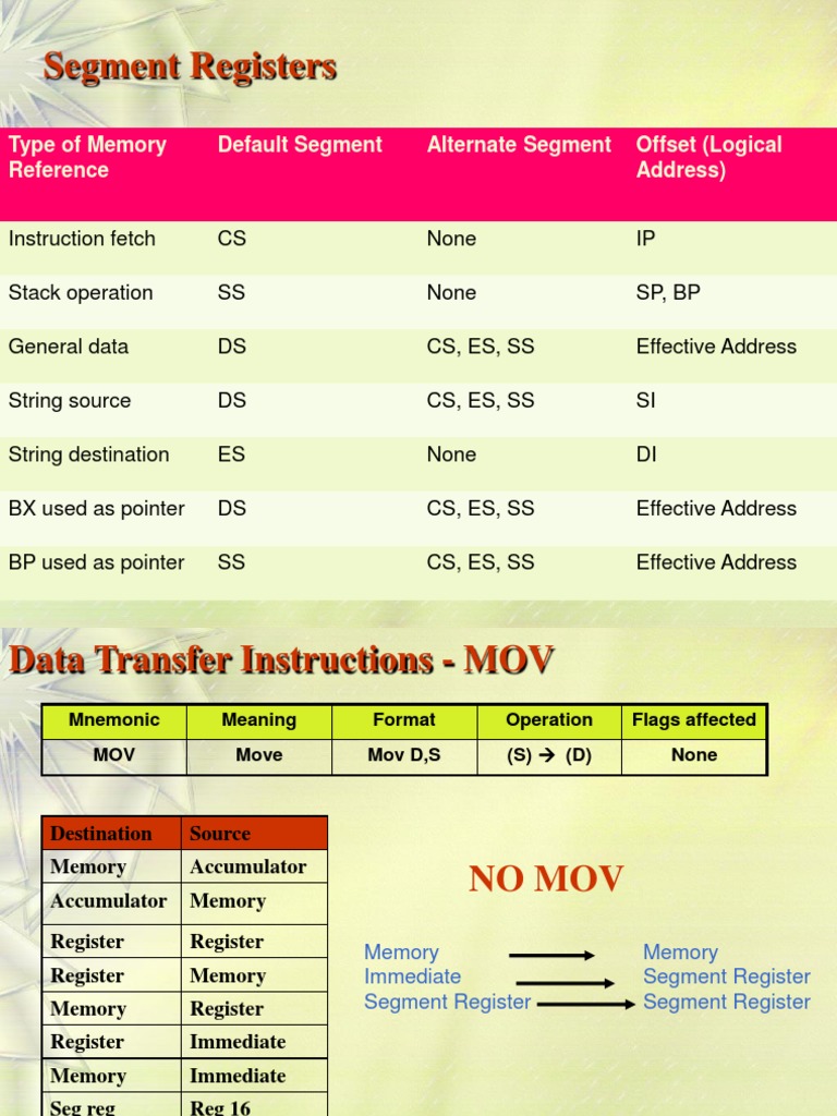 Segment Registers: Type of Memory Reference Default Segment Alternate Segment Offset (Logical ...