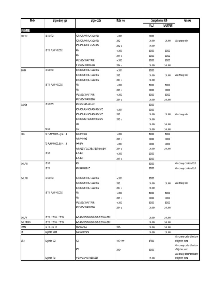 VW Diesel: Model Engine/Body Type Engine Code Model Year Remarks Belt ...