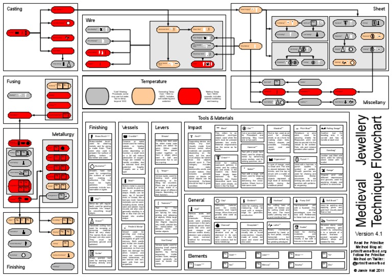 Medieval Goldsmithing Flowchart V4.1 Referenced | PDF | Wire | Gold