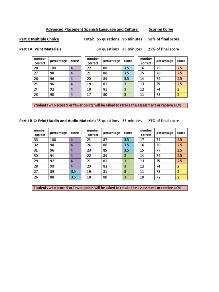 Scoring Matrix | PDF | Tests | Educational Assessment And Evaluation