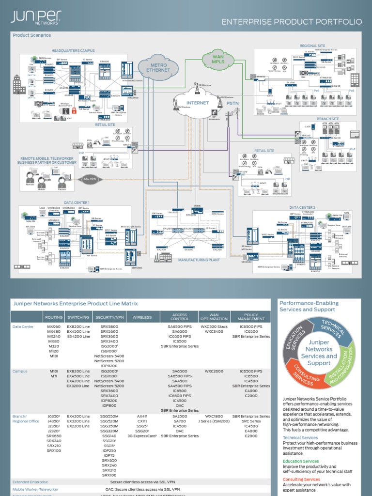 Juniper Network | PDF | Juniper Networks | Virtual Private Network