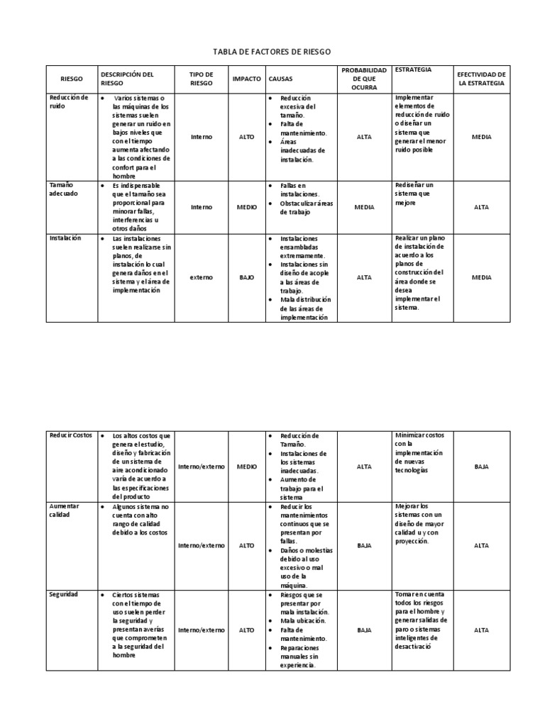 Tabla de Factores de Riesgo | PDF | Riesgo | Informática y tecnología ...