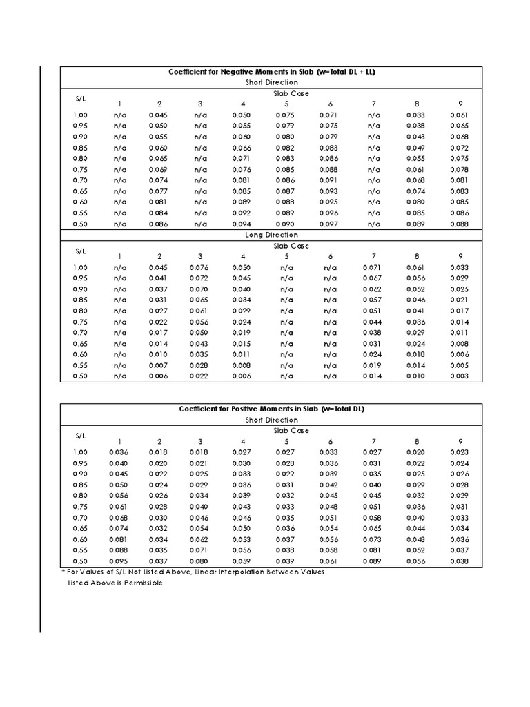 Coefficient For Negative Moments in Slab (W Total DL + LL) | PDF ...