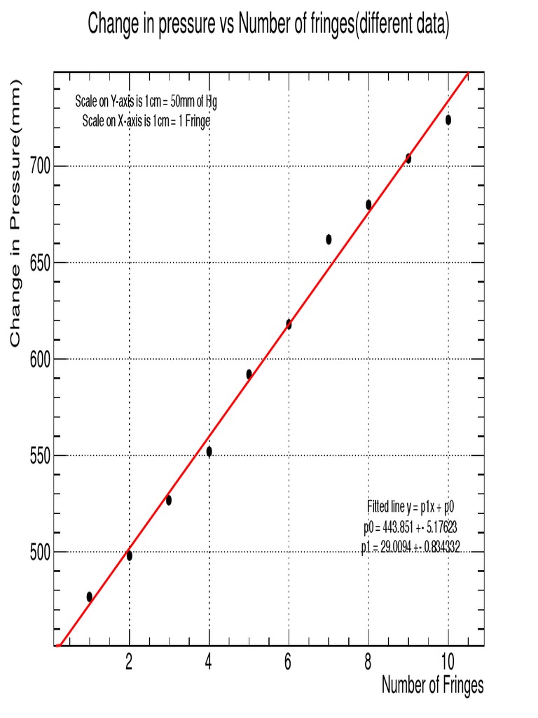 Change in Pressure Vs Number of Fringes (Different Data) | PDF