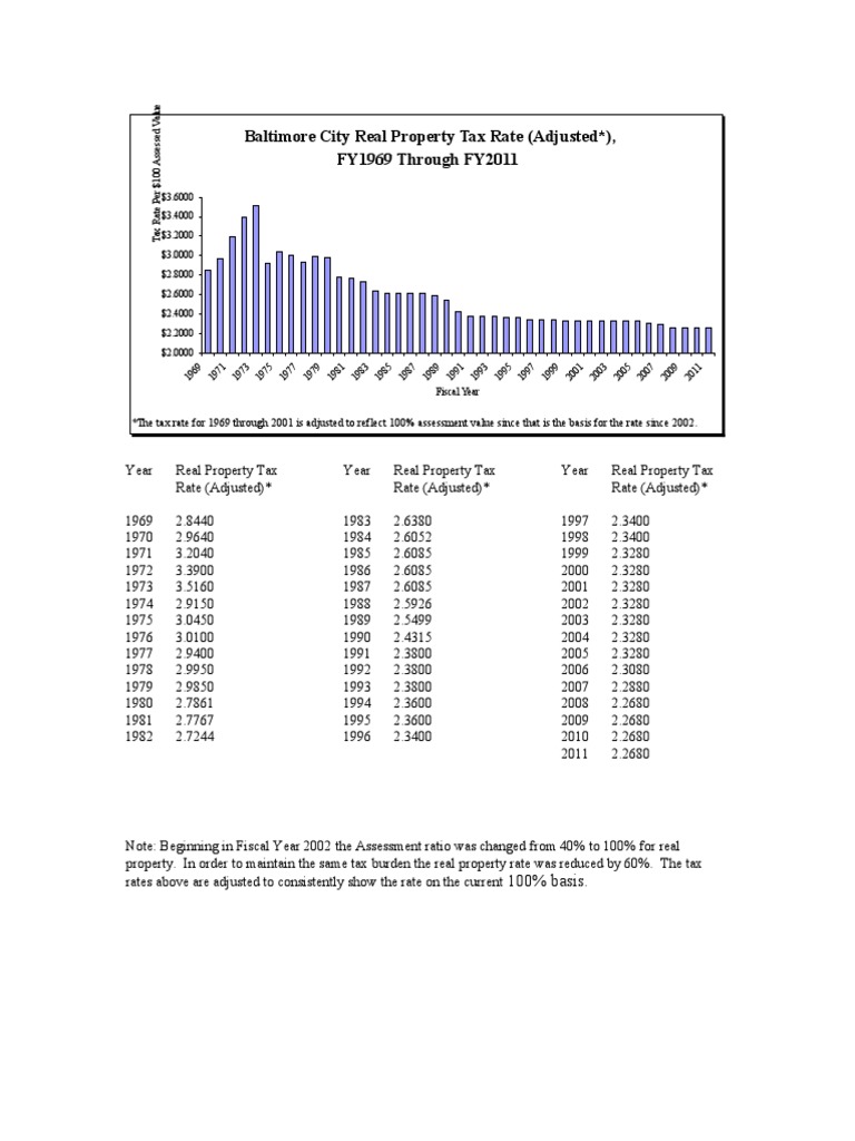 Real Property Tax History | PDF | Taxes | Property Tax