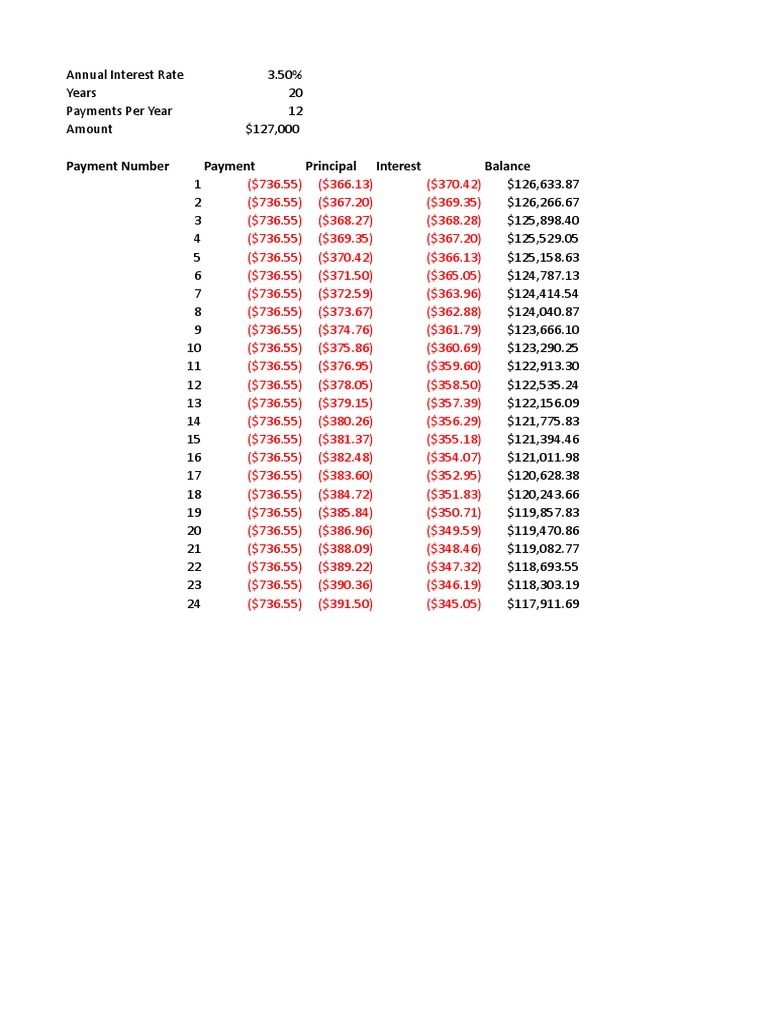 Loan Amortization Schedule | PDF