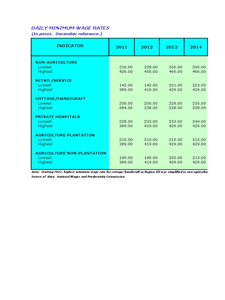 Daily Minimum Wage Rates: 2011 2012 2013 2014 Indicator | PDF | Wages ...