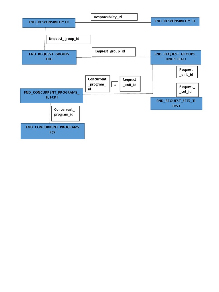 Oracle Database Schema Overview | PDF