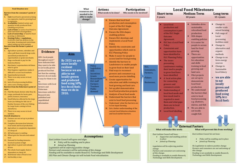 2025 Local Food Logic Model Draft August 2010 | Local Food | Agriculture