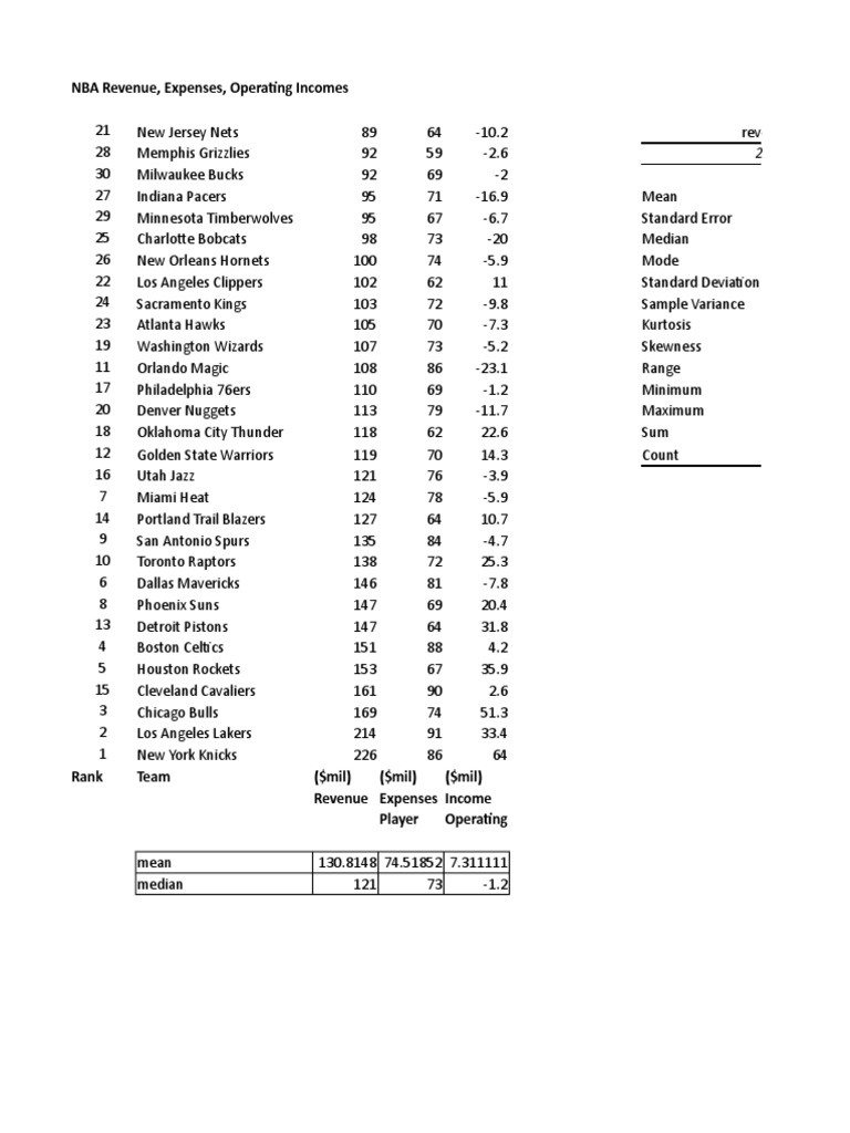 NBA Revenue, Expenses, Operating Incomes | PDF | Cleveland Cavaliers ...