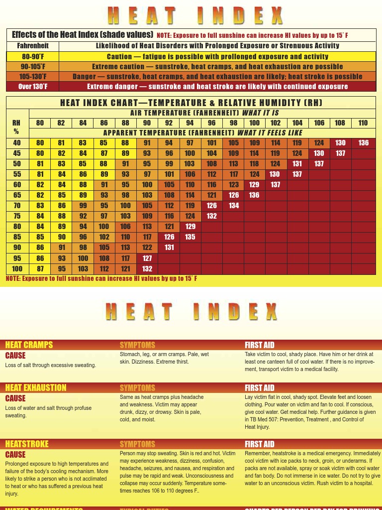 Heat Index | PDF | Hyperthermia | Human Diseases And Disorders