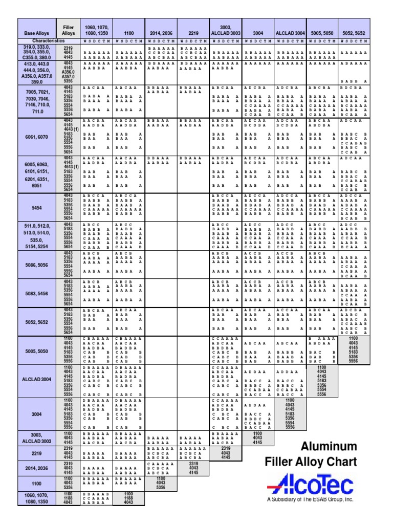 Aluminum - Filler - Alloy - Selection - Chart Alcotec PDF | PDF | Alloy ...
