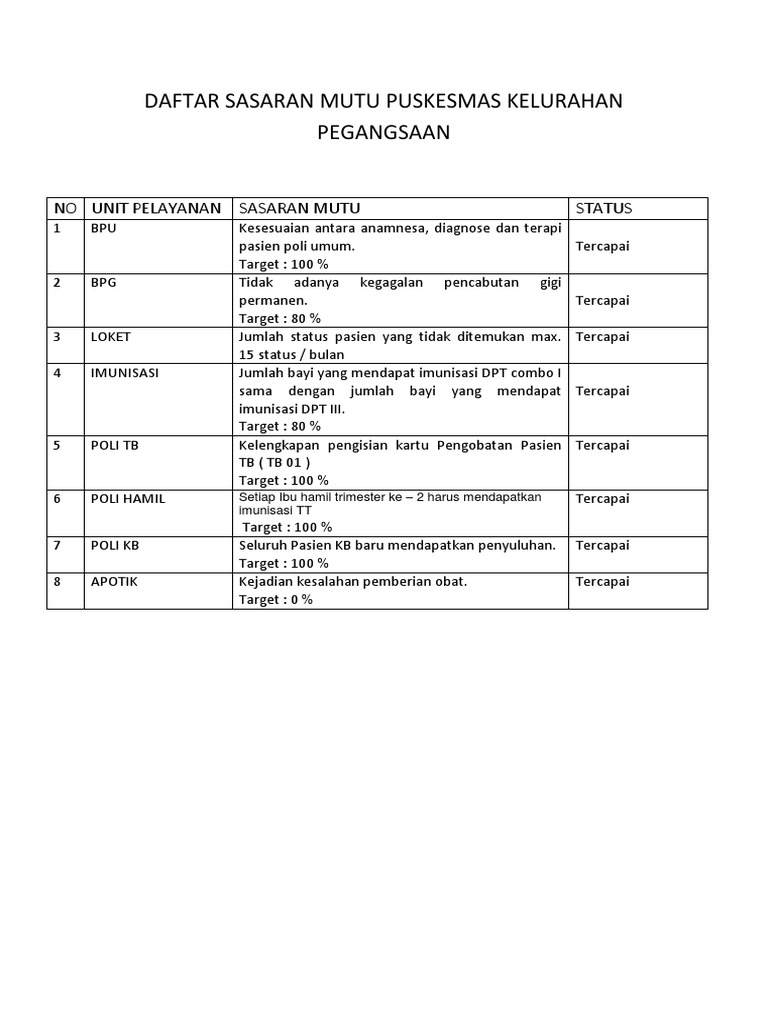 Daftar Sasaran Mutu Puskesmas Kelurahan Pegangsaan | PDF