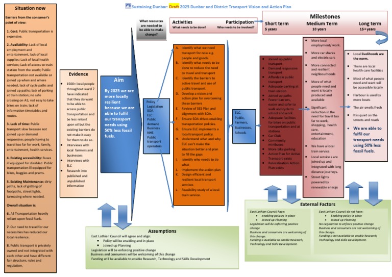 2025 Local Transportation Logic Model Draft | Accessibility | Transport