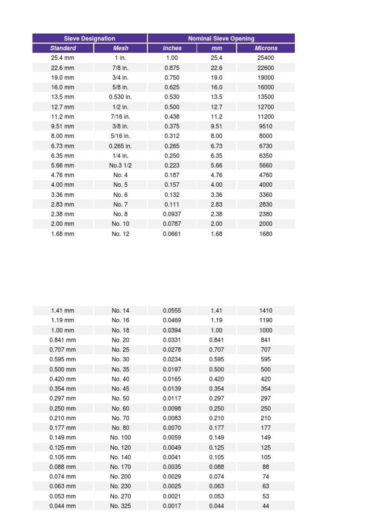 Sieve Designation Nominal Sieve Opening: Standard Mesh Inches MM ...