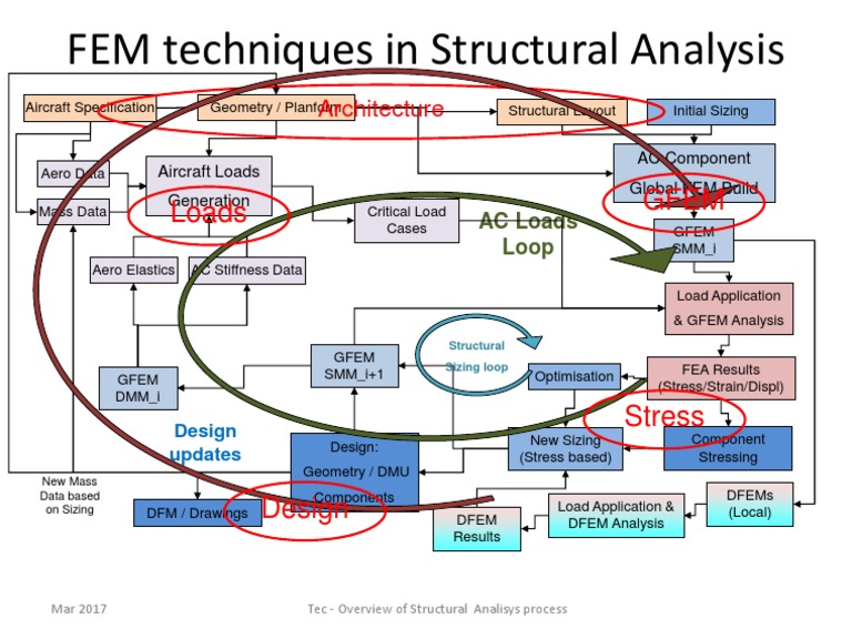 FEM Techniques in Structural Analysis: Gfem Loads | PDF | Structural ...