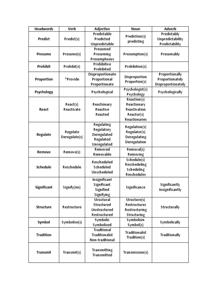 Headwords Verb Adjective Noun Adverb Predict | PDF | Syntax | Syntactic ...