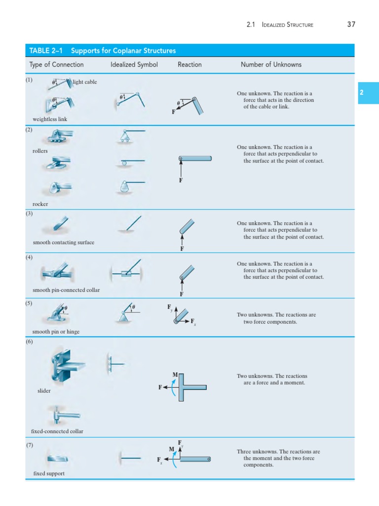 4.1 Types Support Structures_1_Hibbeler Structural Analysis 8th Edition ...