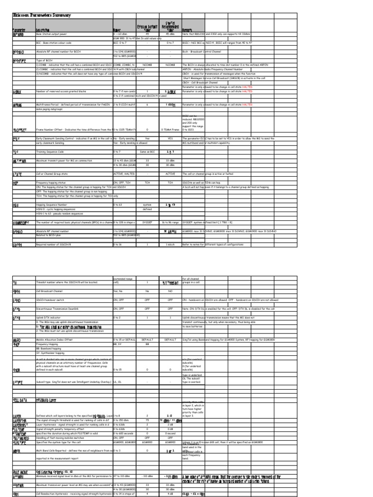 Ericsson Parameters Summary: Ericsson Dafault Value Singtel Recommended ...